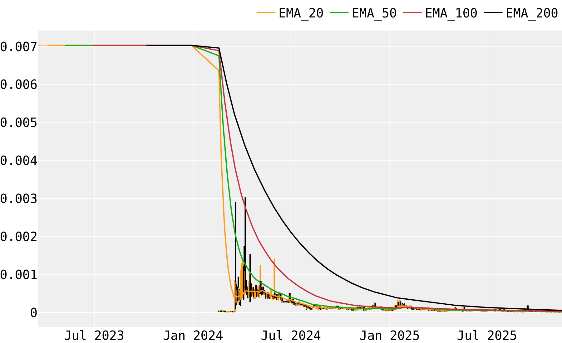 Pundi X [OLD] NPXS Exponential moving averages