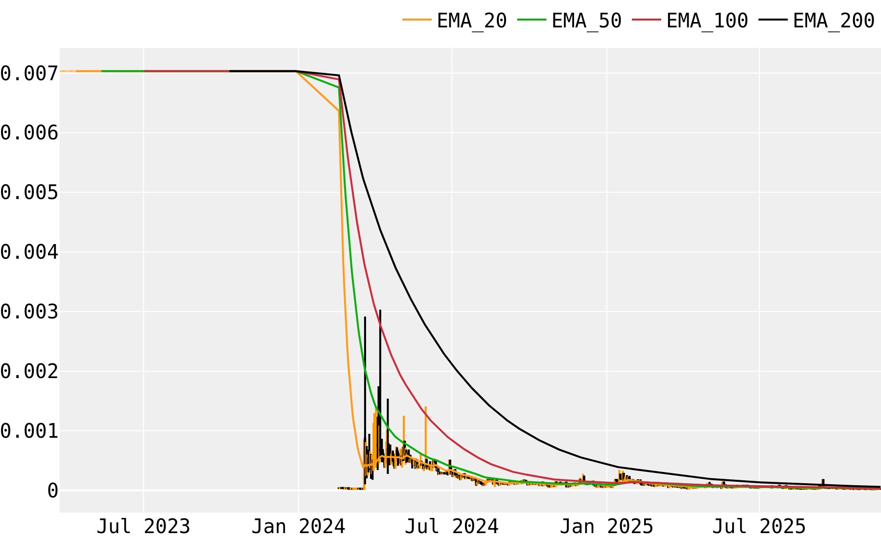 Pundi X [OLD] NPXS Exponential moving averages