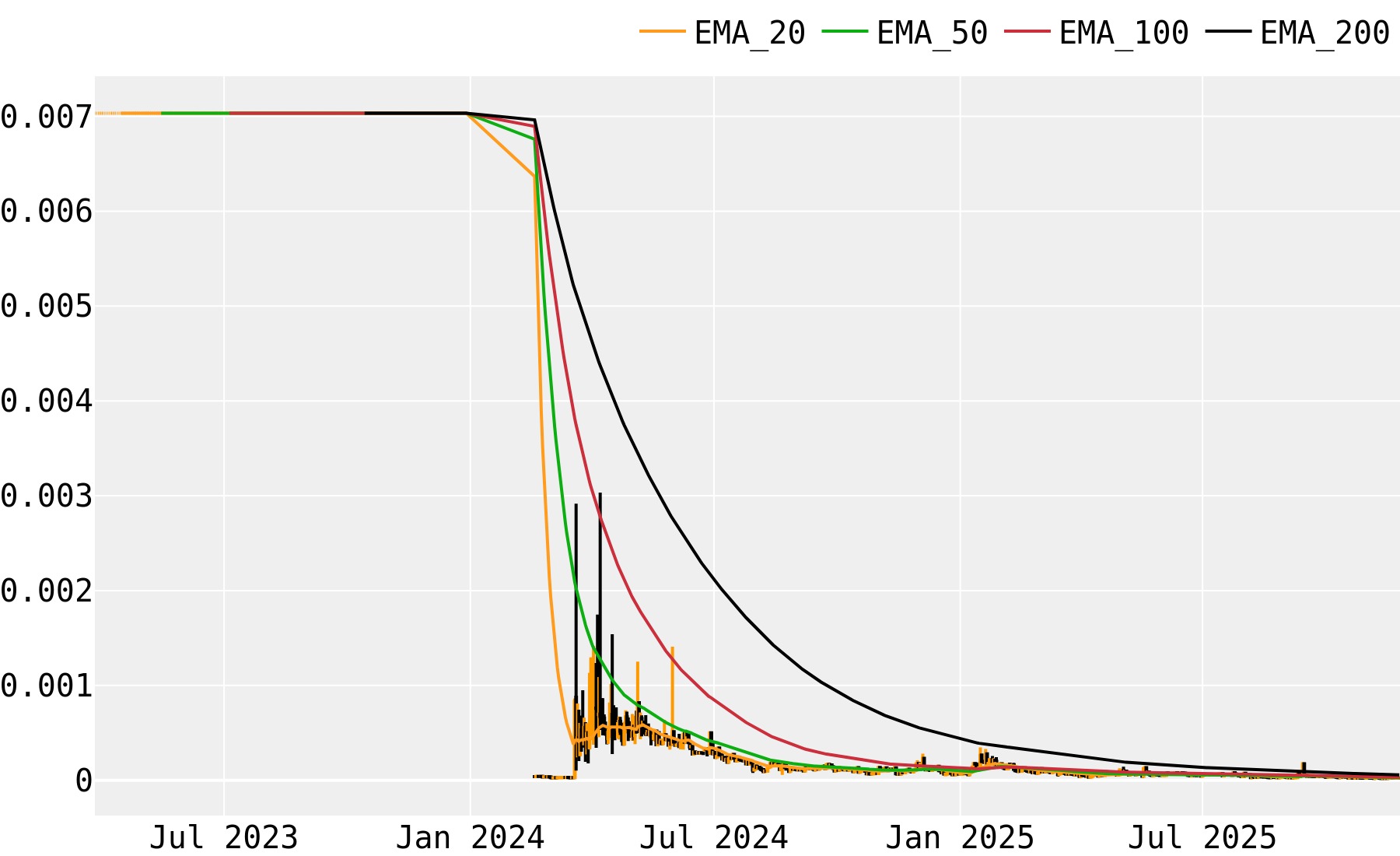 Pundi X [OLD] NPXS Exponential moving averages