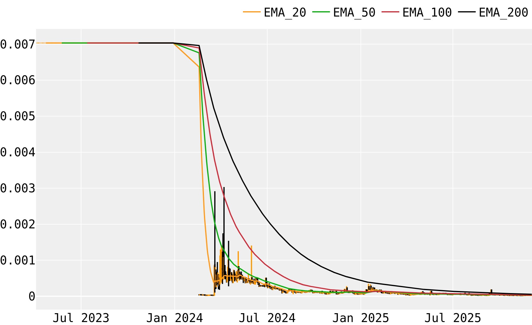 Pundi X [OLD] NPXS Exponential moving averages