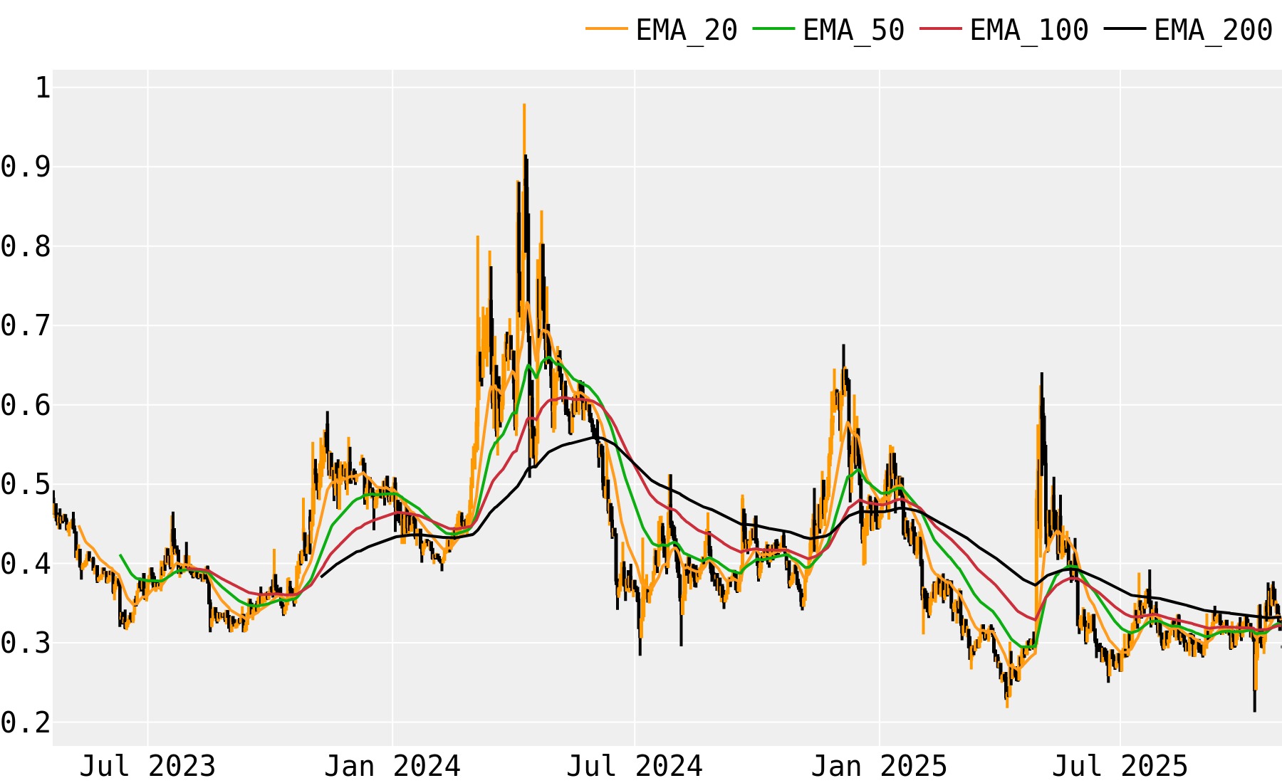 Pundi X (New) Üstel Hareketli Ortalamaları