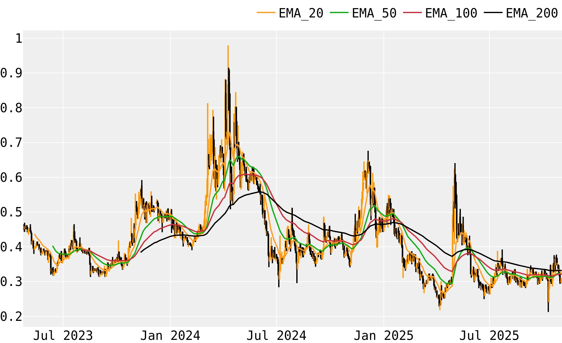 Medias móviles exponenciales de Pundi X (New)