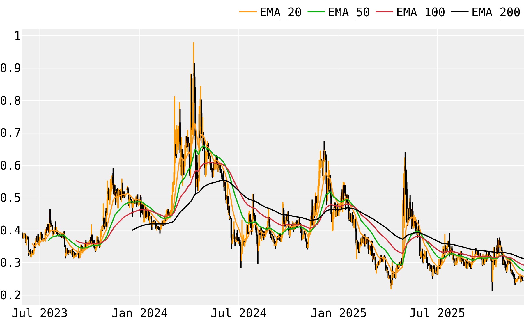 Pundi X (New) PUNDIX Exponential moving averages