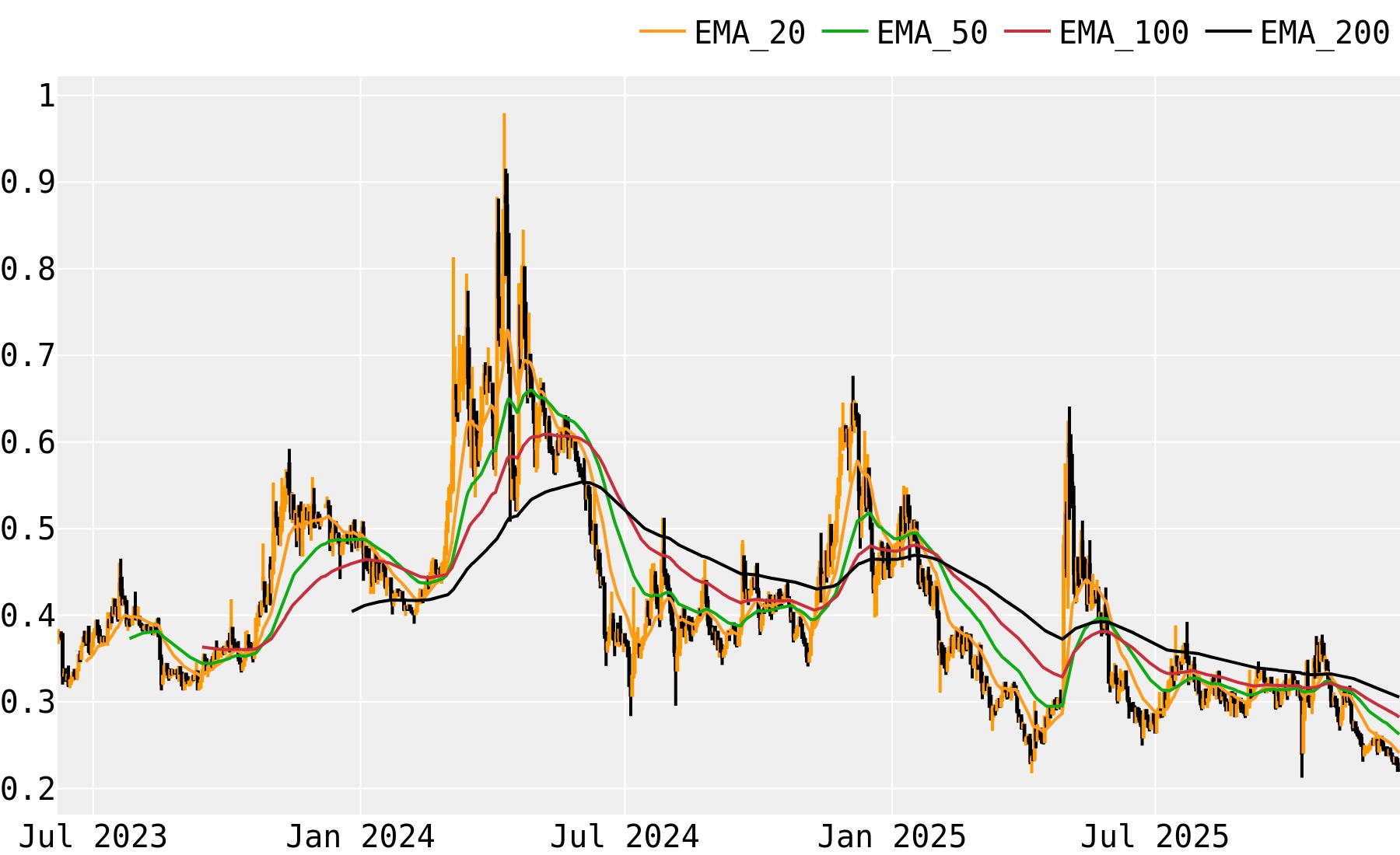 Pundi X (New) PUNDIX Экспоненциальные скользящие средние