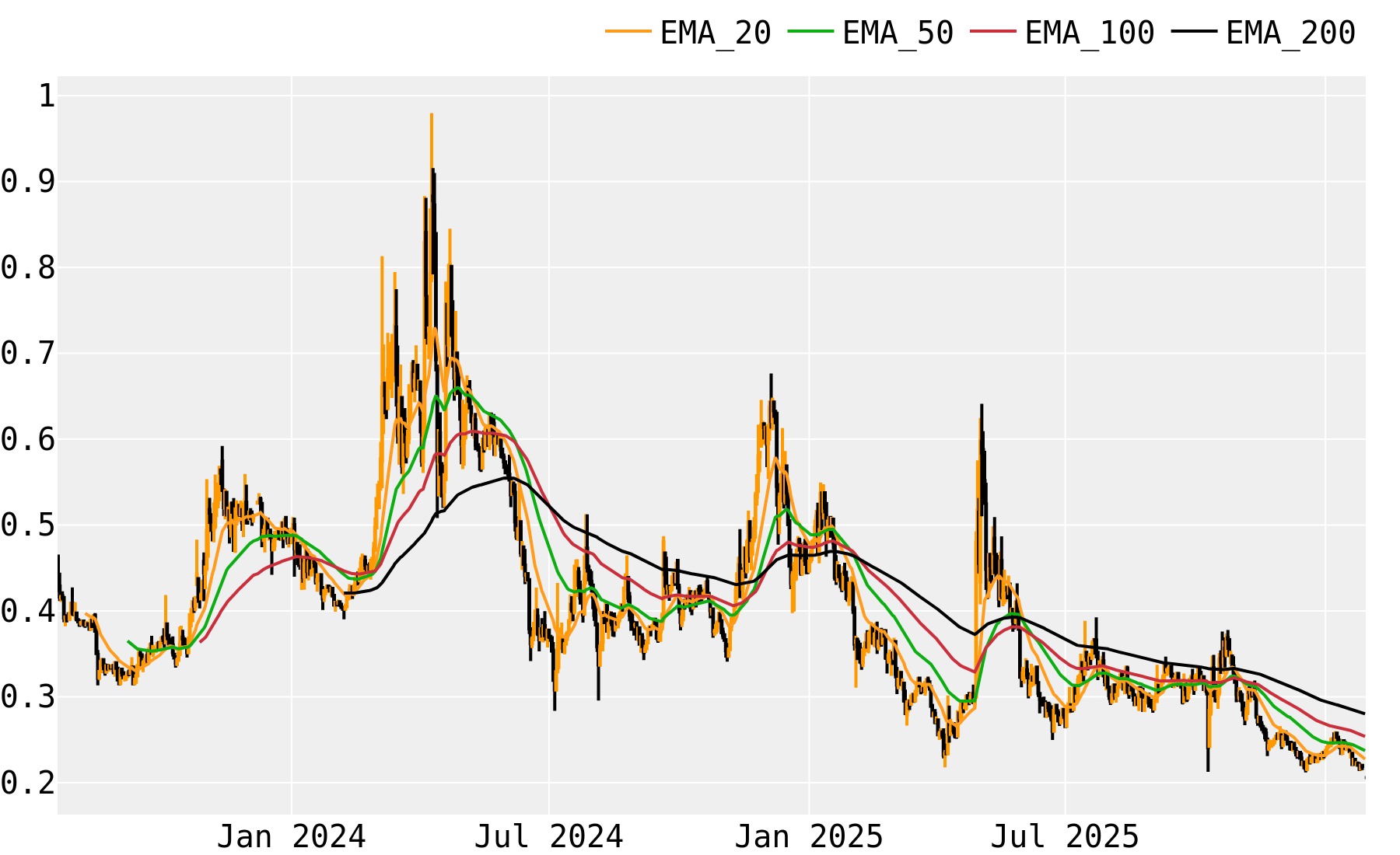 Pundi X (New) Üstel Hareketli Ortalamaları