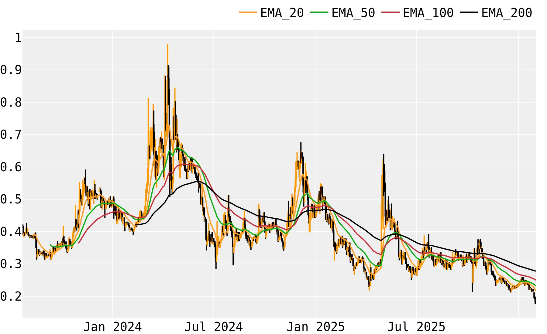 Medias móviles exponenciales de Pundi X (New)