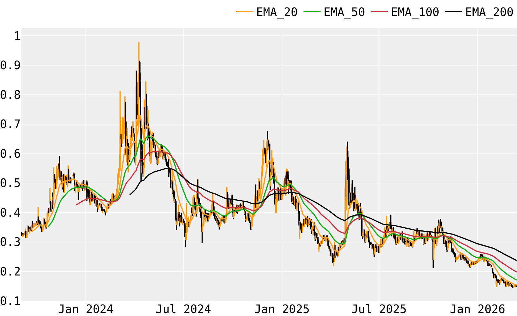 Pundi X (New) Üstel Hareketli Ortalamaları