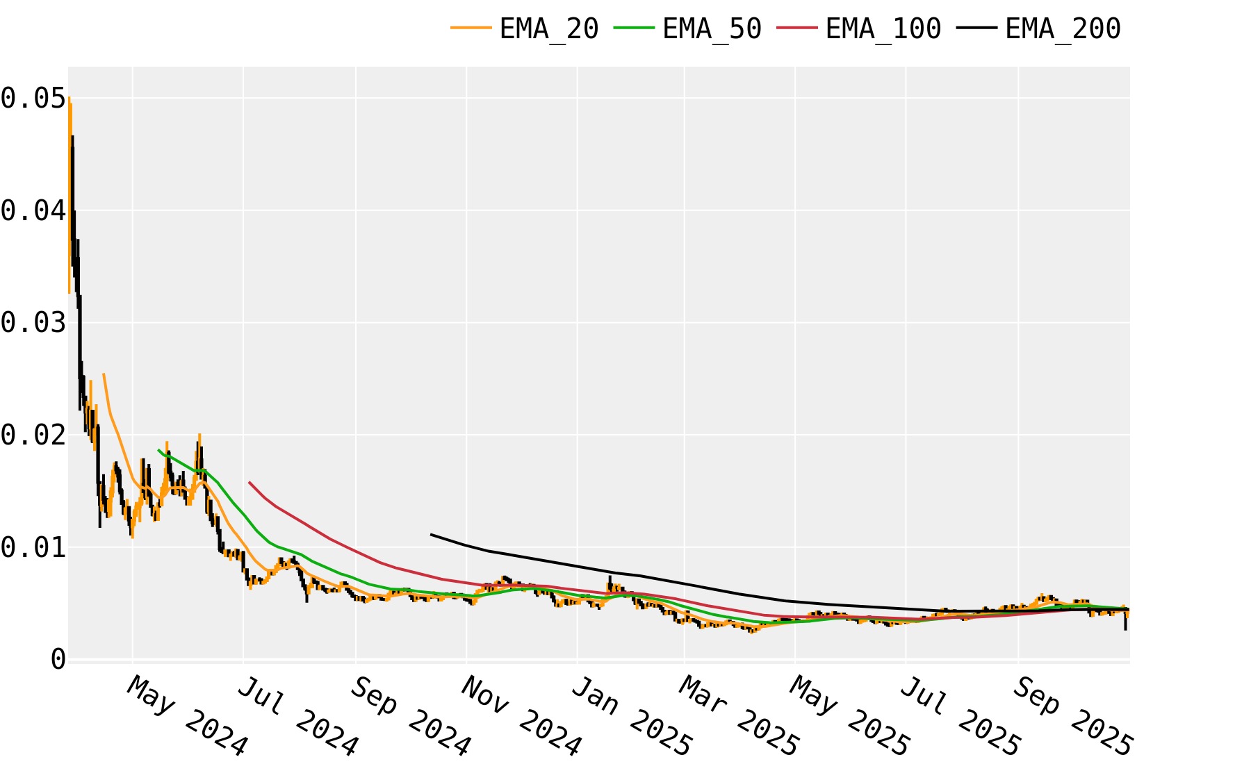 Pundu PUNDU Exponential moving averages