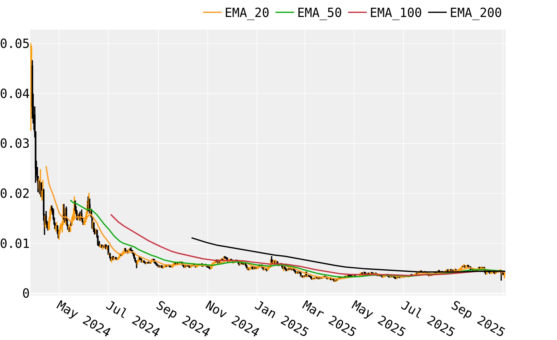 Pundu PUNDU Exponential moving averages