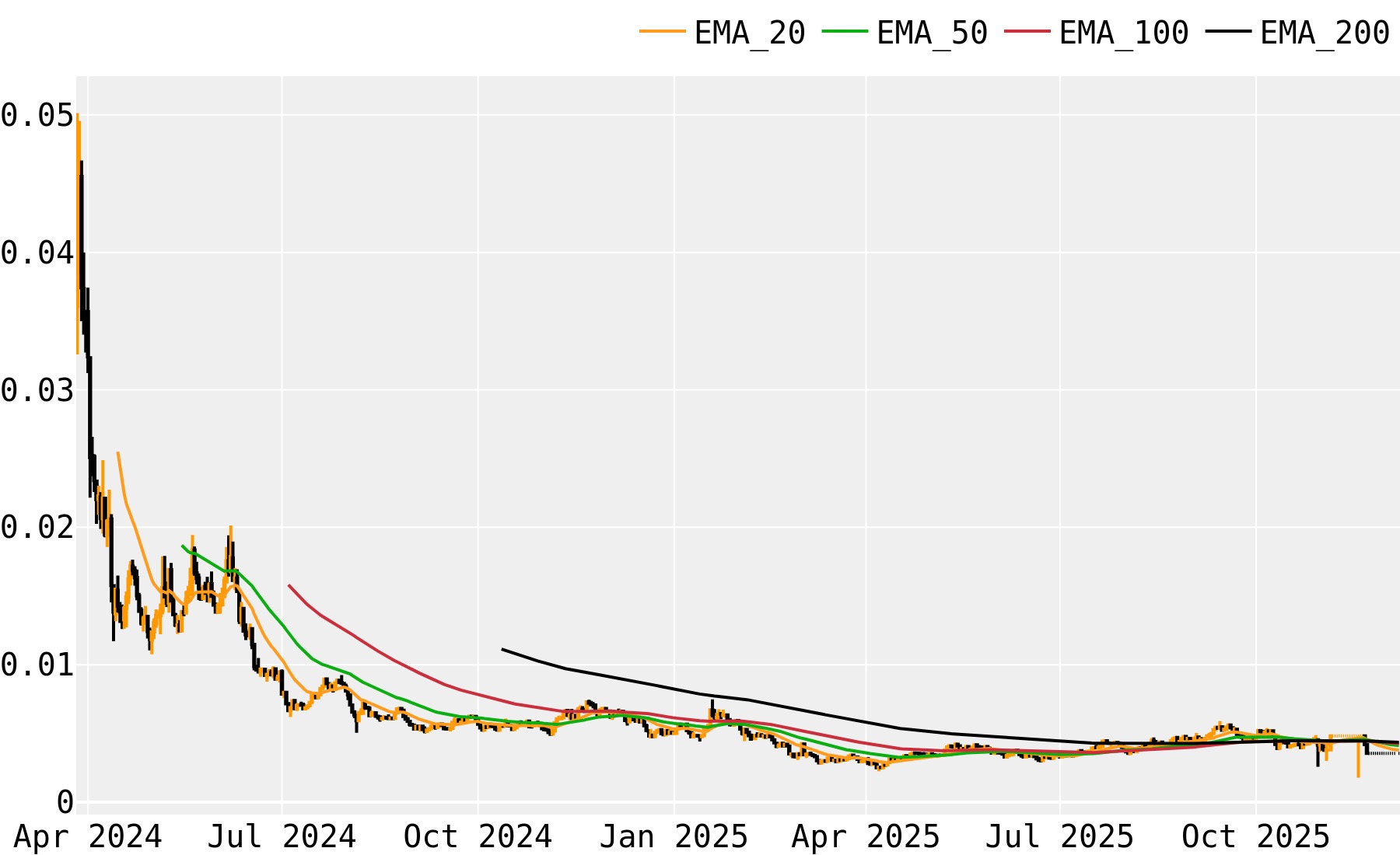 Pundu Exponentiell gleitende Durchschnitte