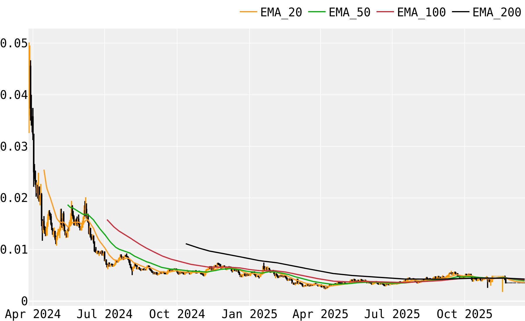 Pundu PUNDU Экспоненциальные скользящие средние