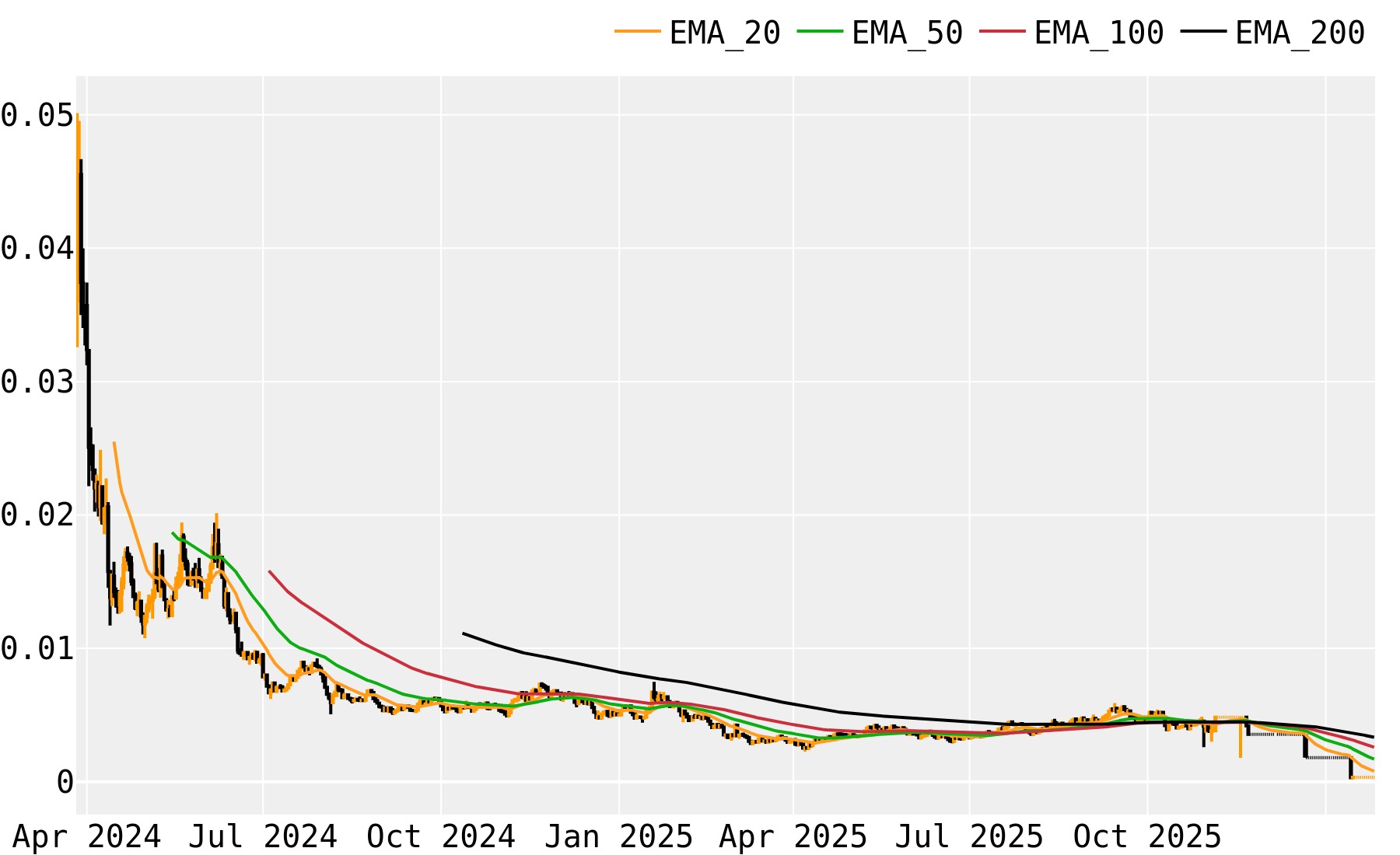 Pundu PUNDU Экспоненциальные скользящие средние
