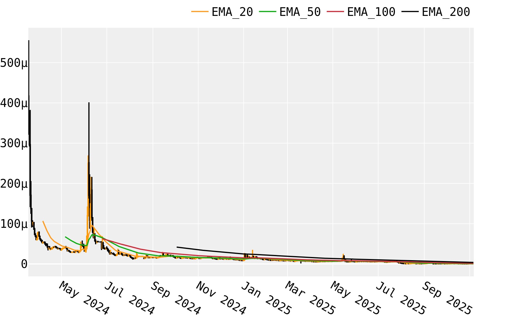 PunkAI PUNKAI Exponential moving averages