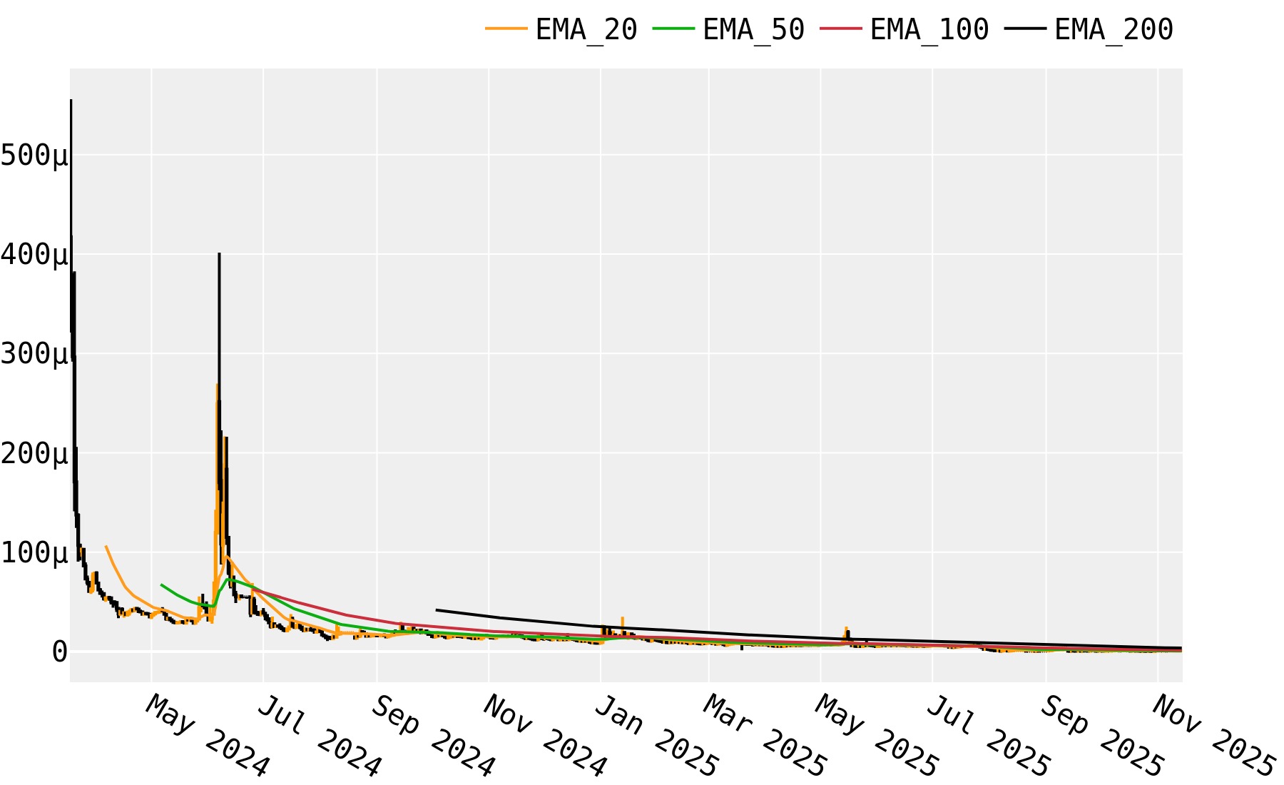 PunkAI PUNKAI Exponential moving averages
