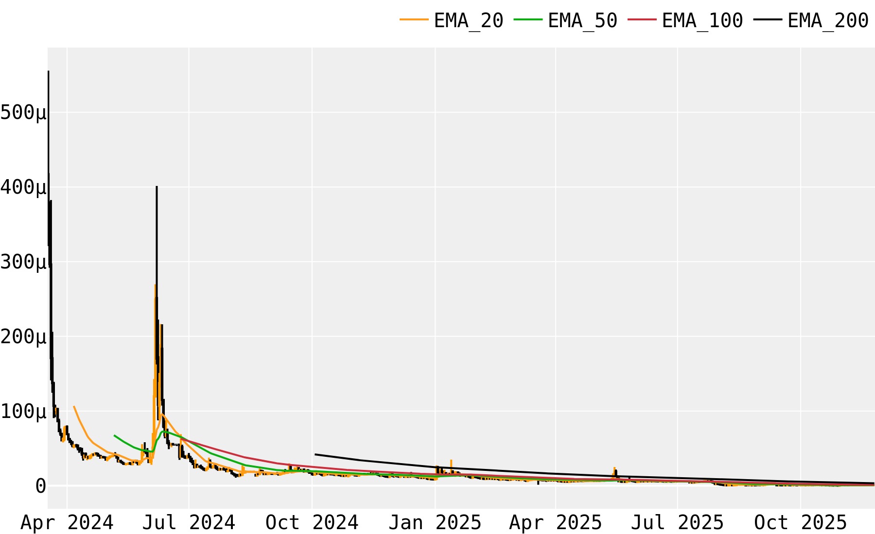 PunkAI PUNKAI Exponential moving averages