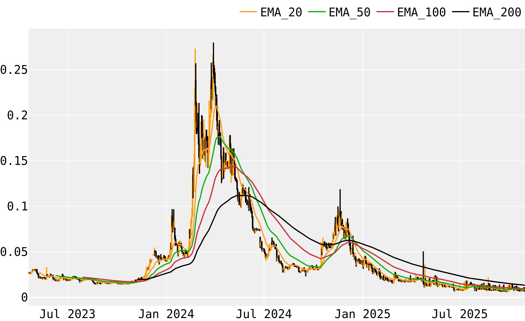 PureFi UFI Экспоненциальные скользящие средние