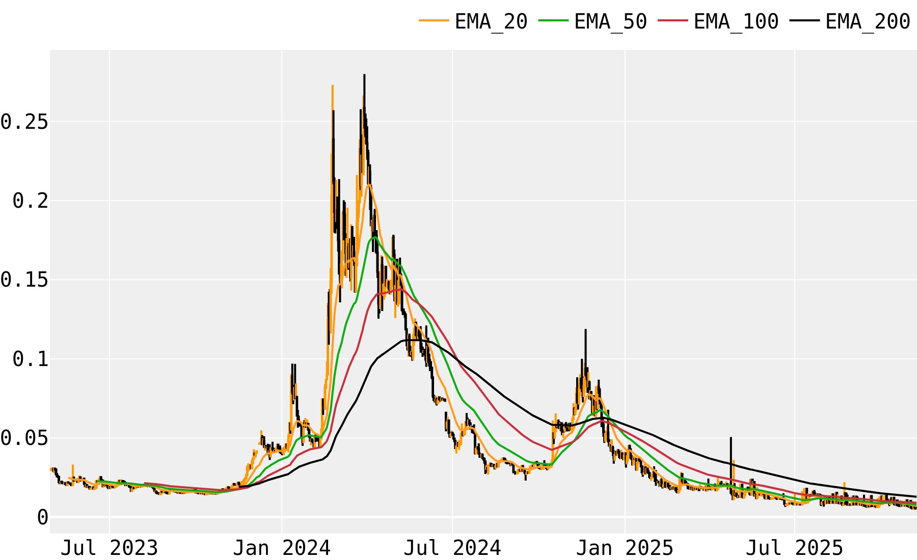 PureFi UFI Exponential moving averages
