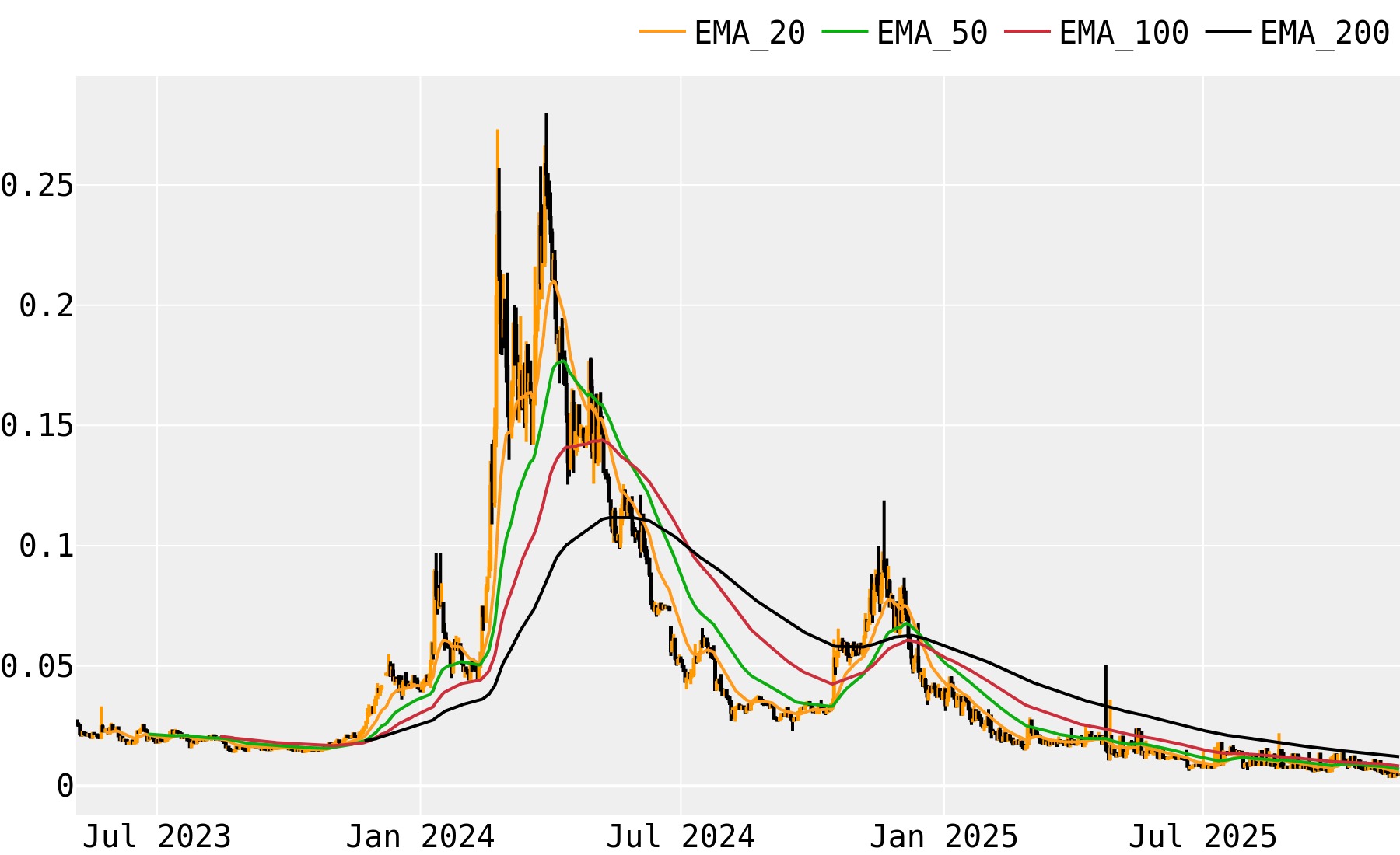 PureFi UFI Exponential moving averages