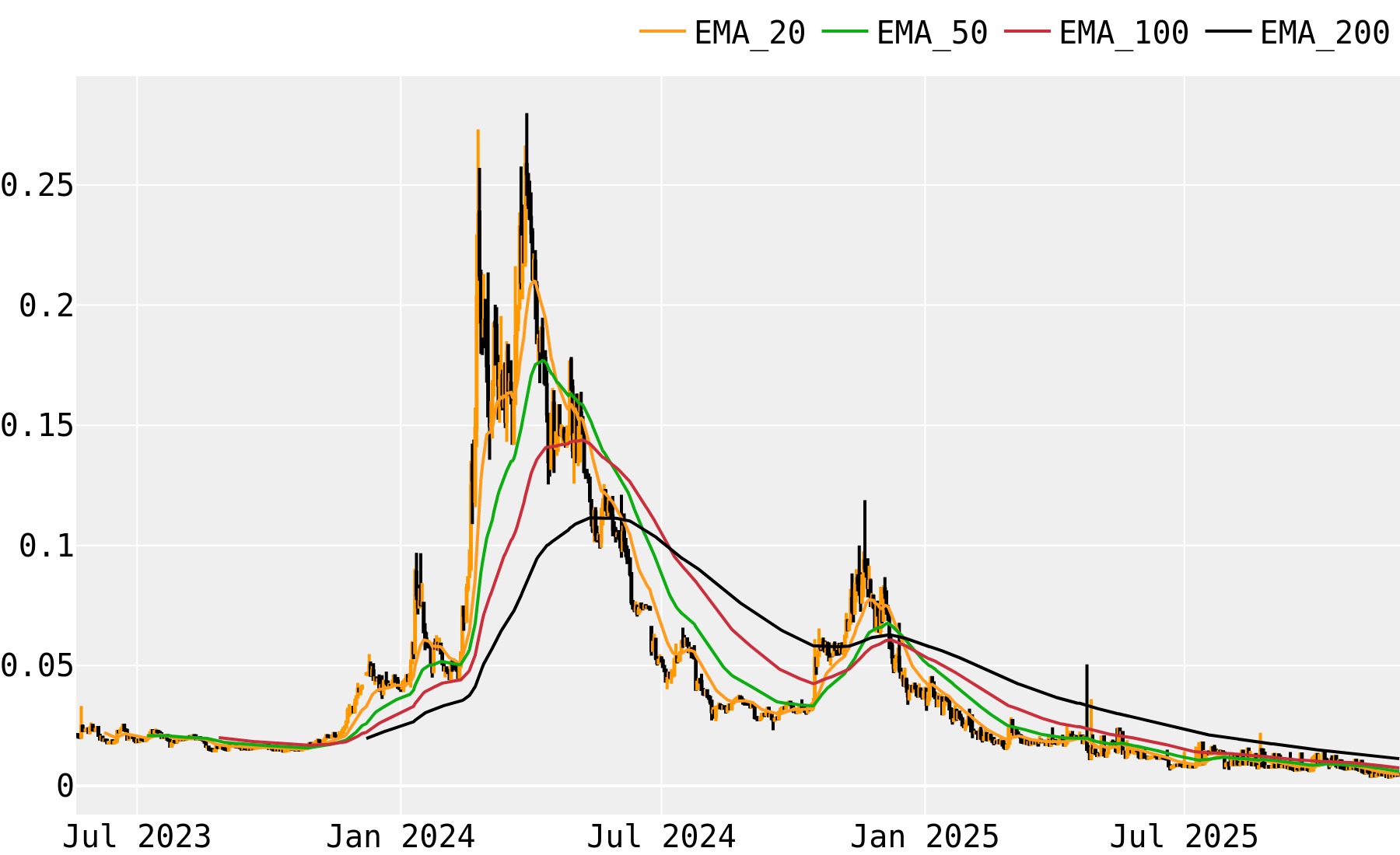 PureFi UFI Exponential moving averages
