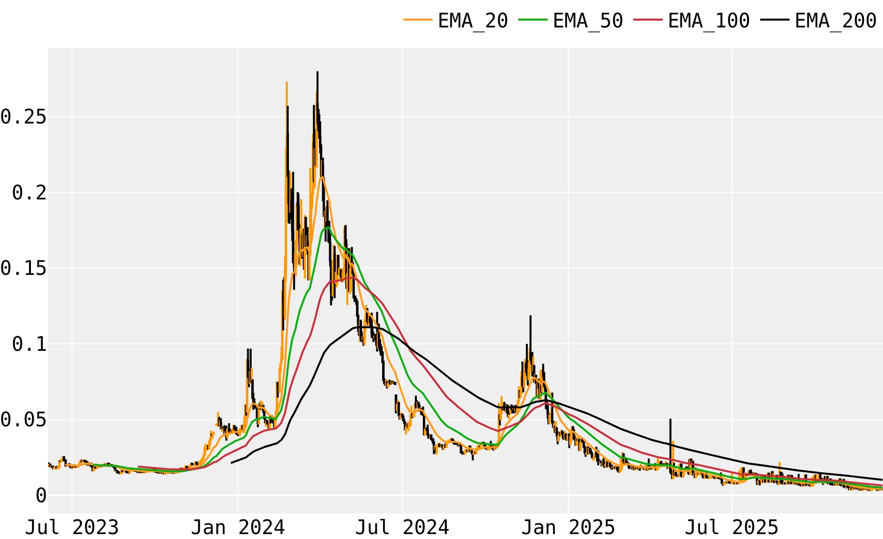 PureFi UFI Экспоненциальные скользящие средние
