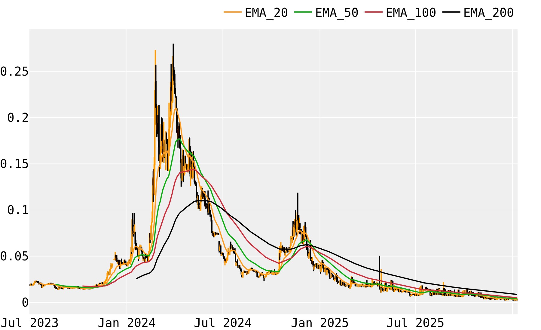 Medias móviles exponenciales de PureFi