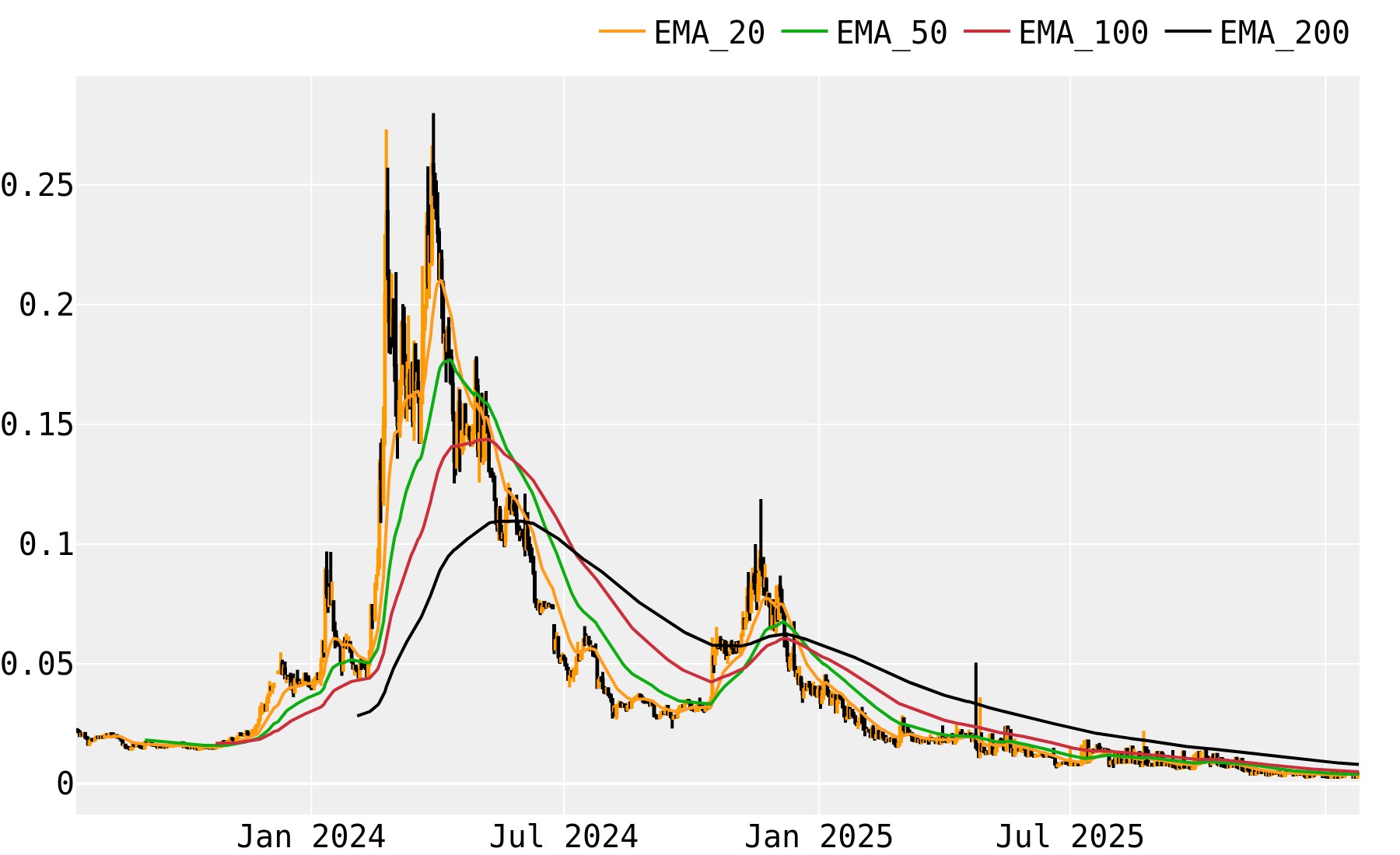 Medias móviles exponenciales de PureFi