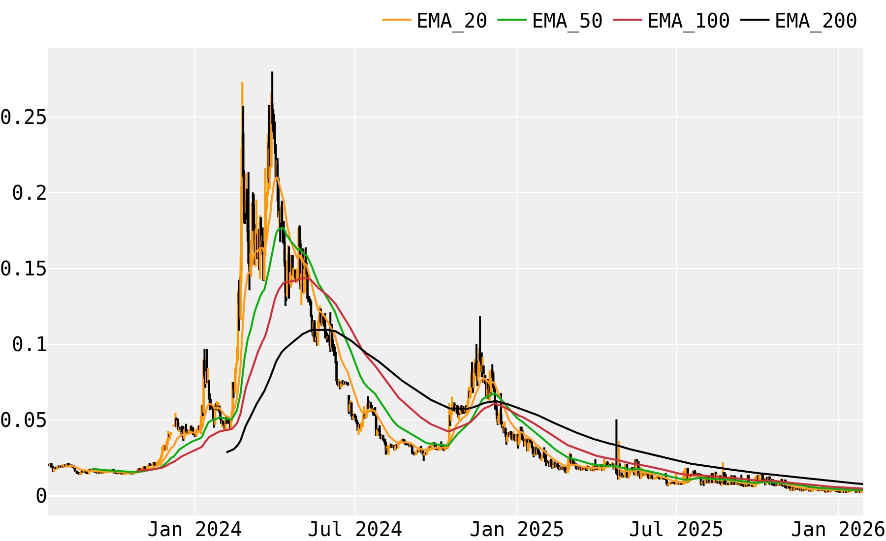 PureFi UFI Экспоненциальные скользящие средние