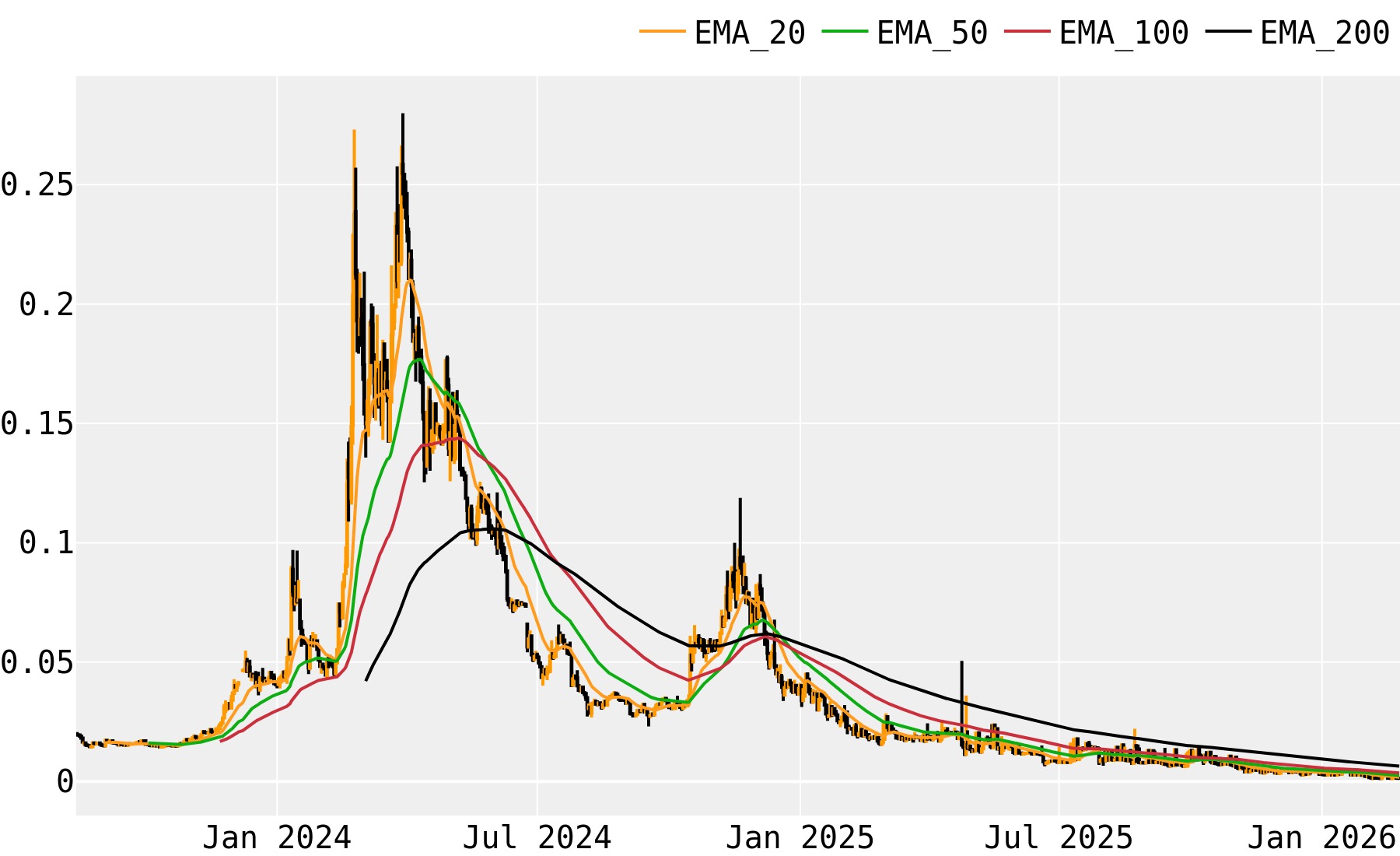Medias móviles exponenciales de PureFi