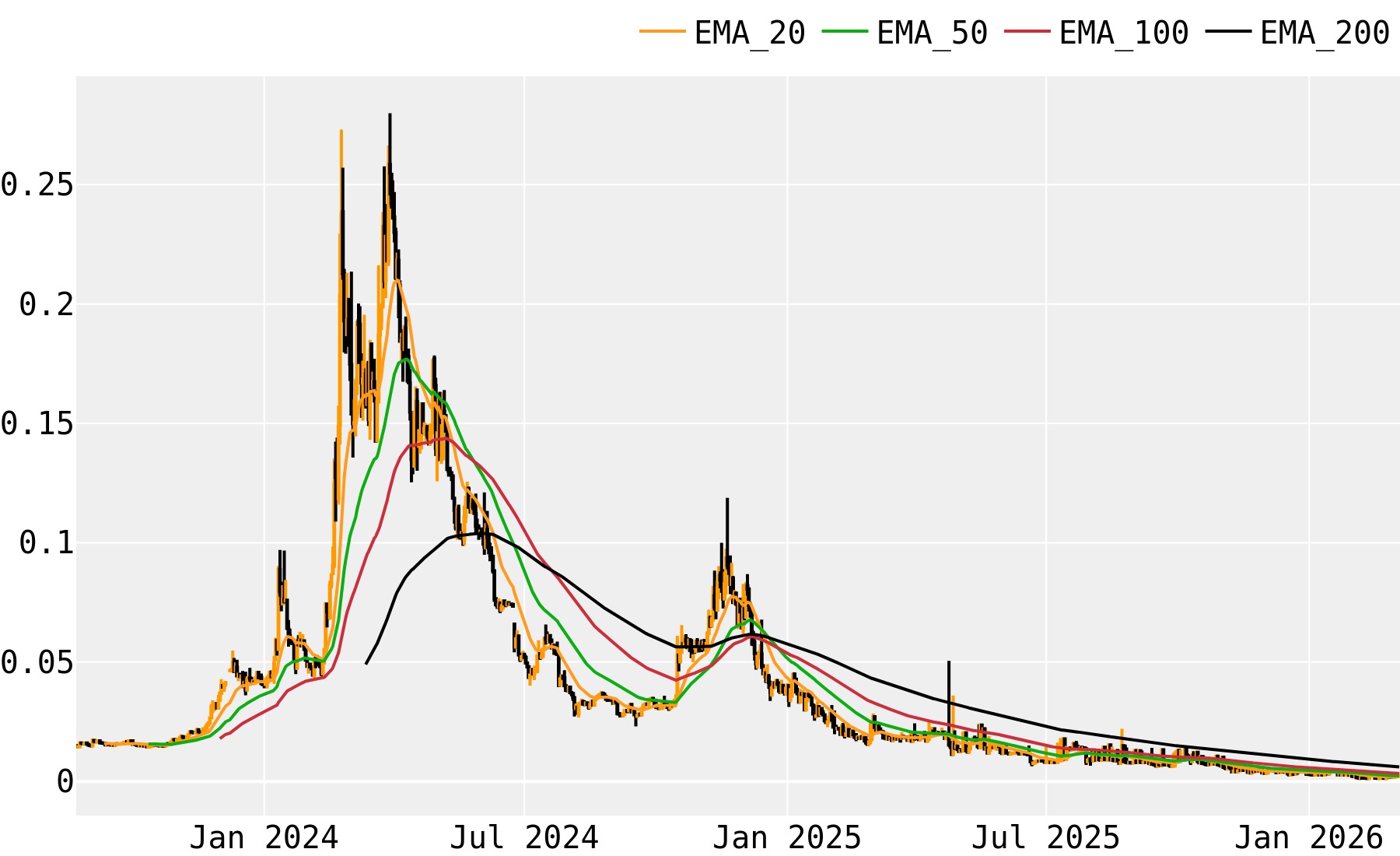 Medias móviles exponenciales de PureFi