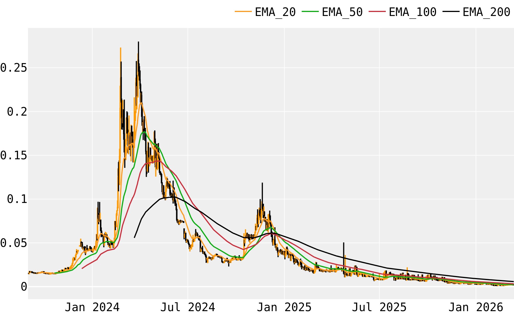 PureFi UFI Экспоненциальные скользящие средние