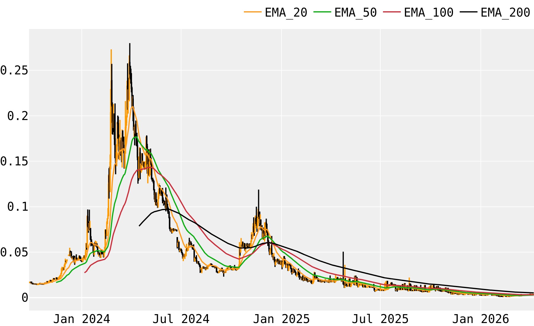 Medias móviles exponenciales de PureFi