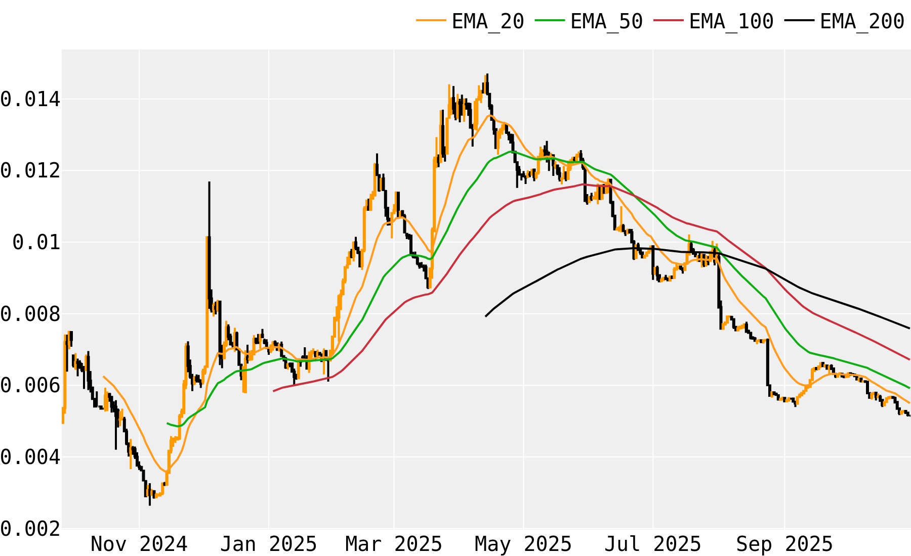 PussFi PUSS Exponential moving averages