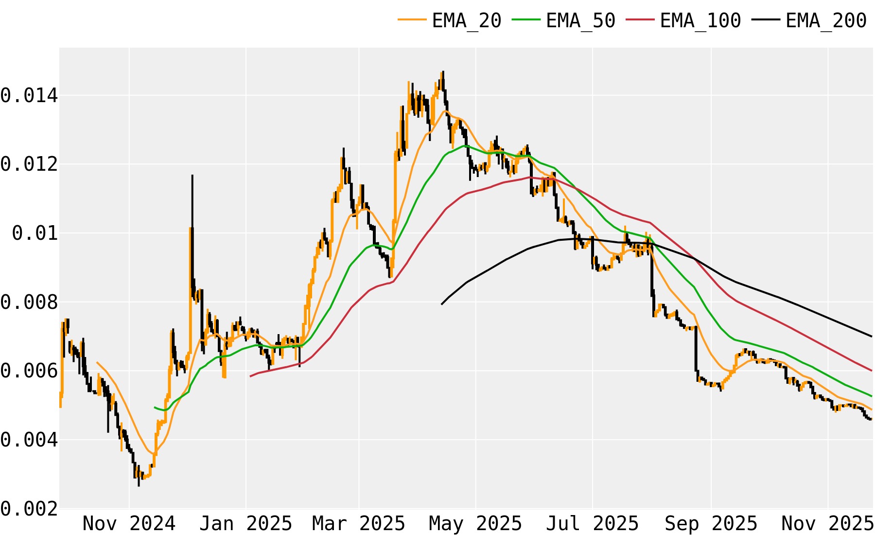PussFi Exponentiell gleitende Durchschnitte