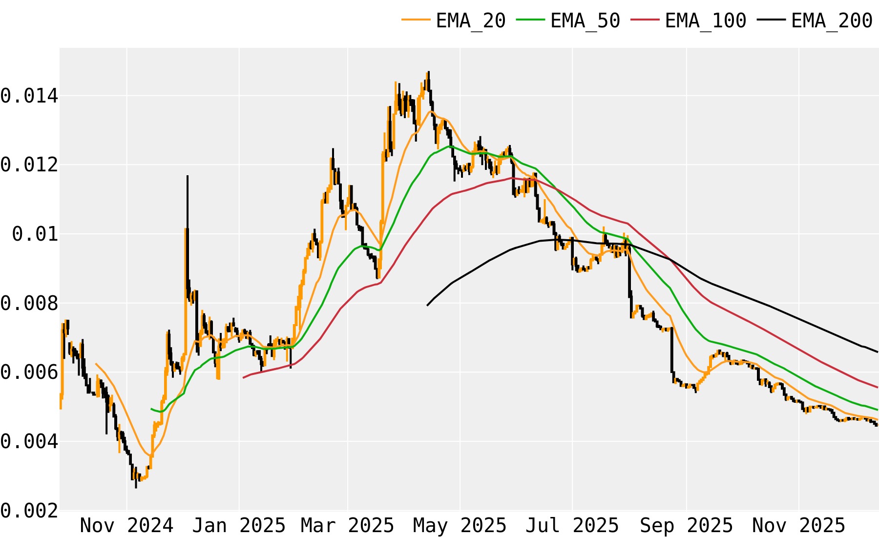 PussFi PUSS Exponential moving averages