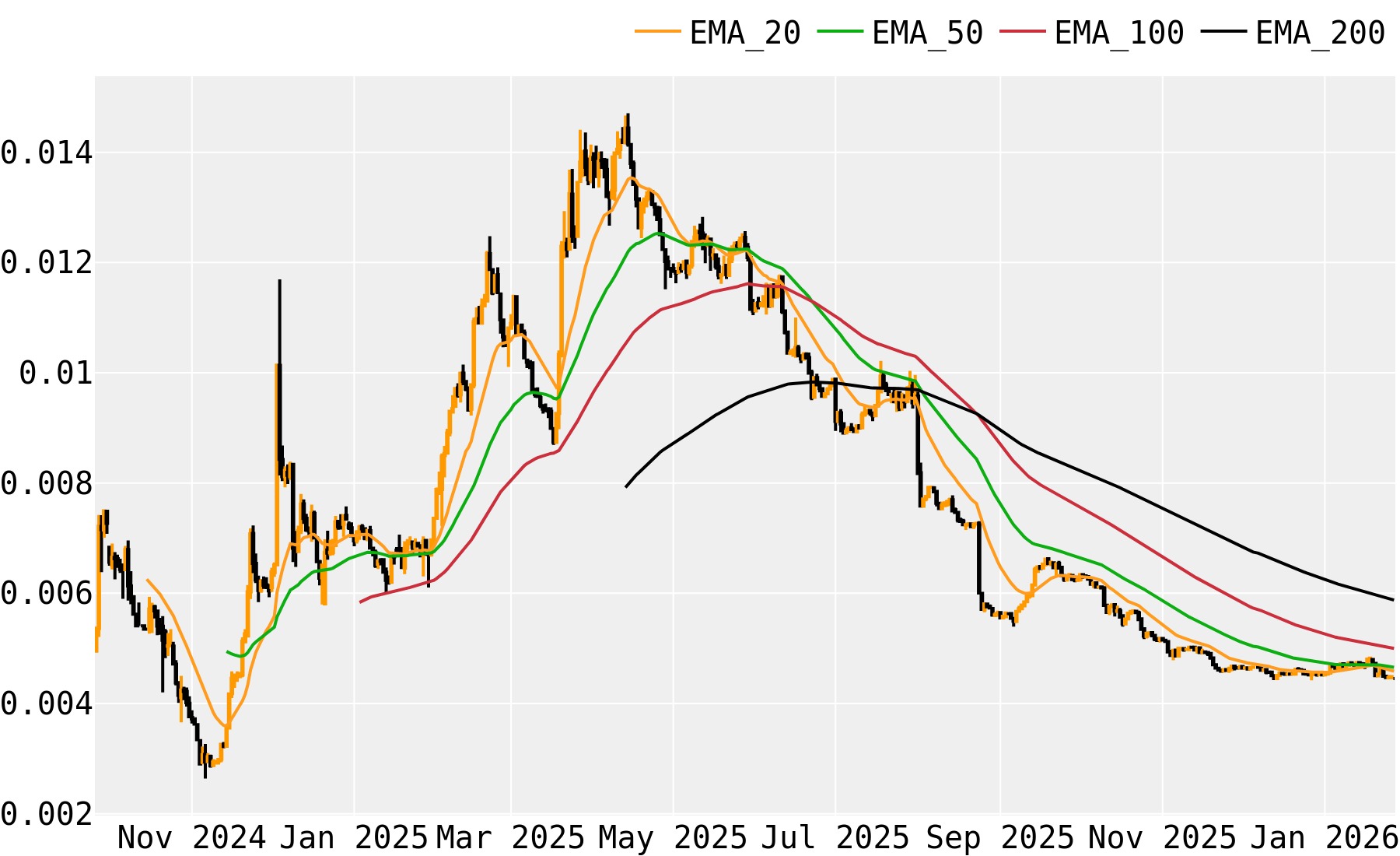 Medias móviles exponenciales de PussFi