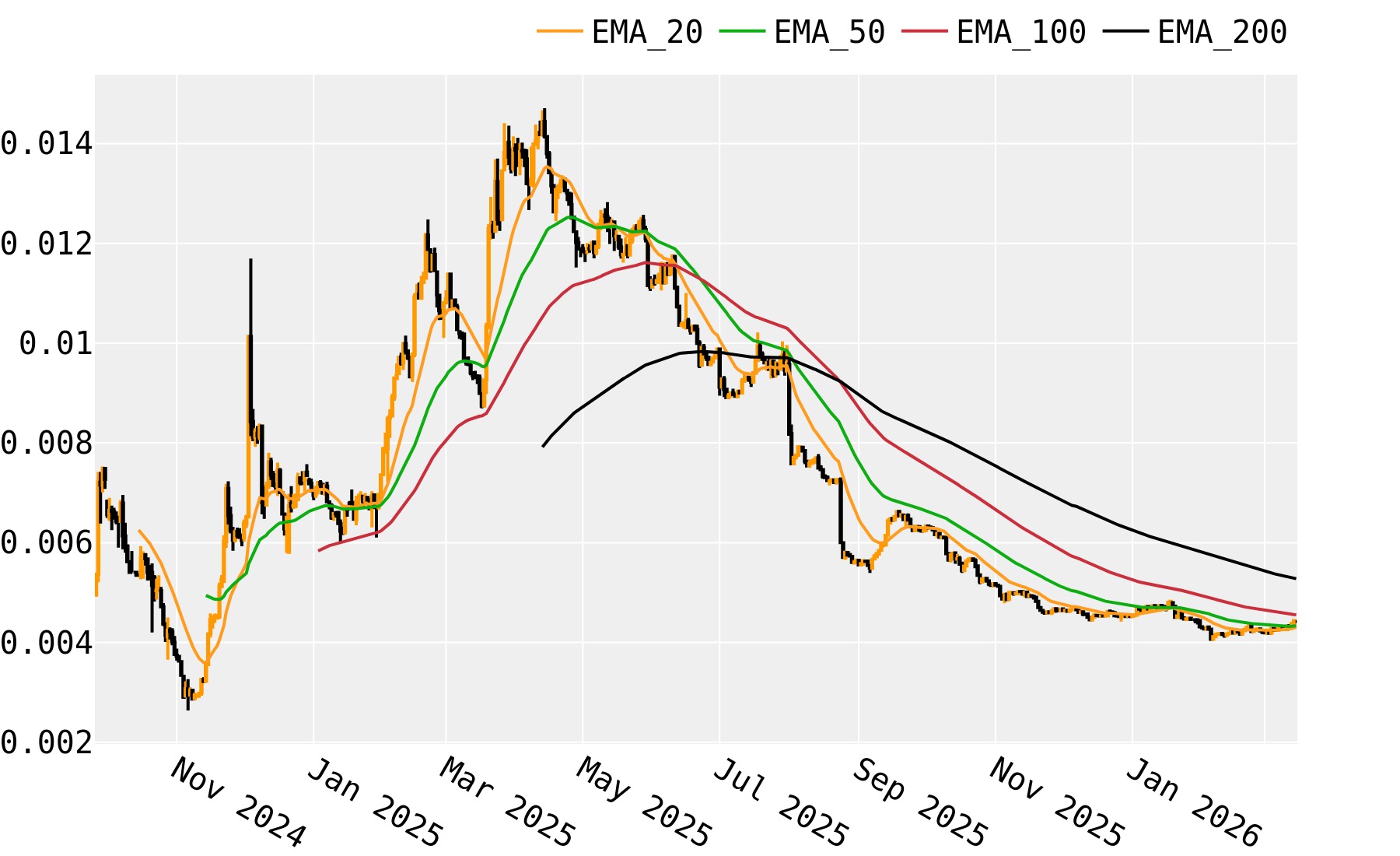 PussFi Üstel Hareketli Ortalamaları
