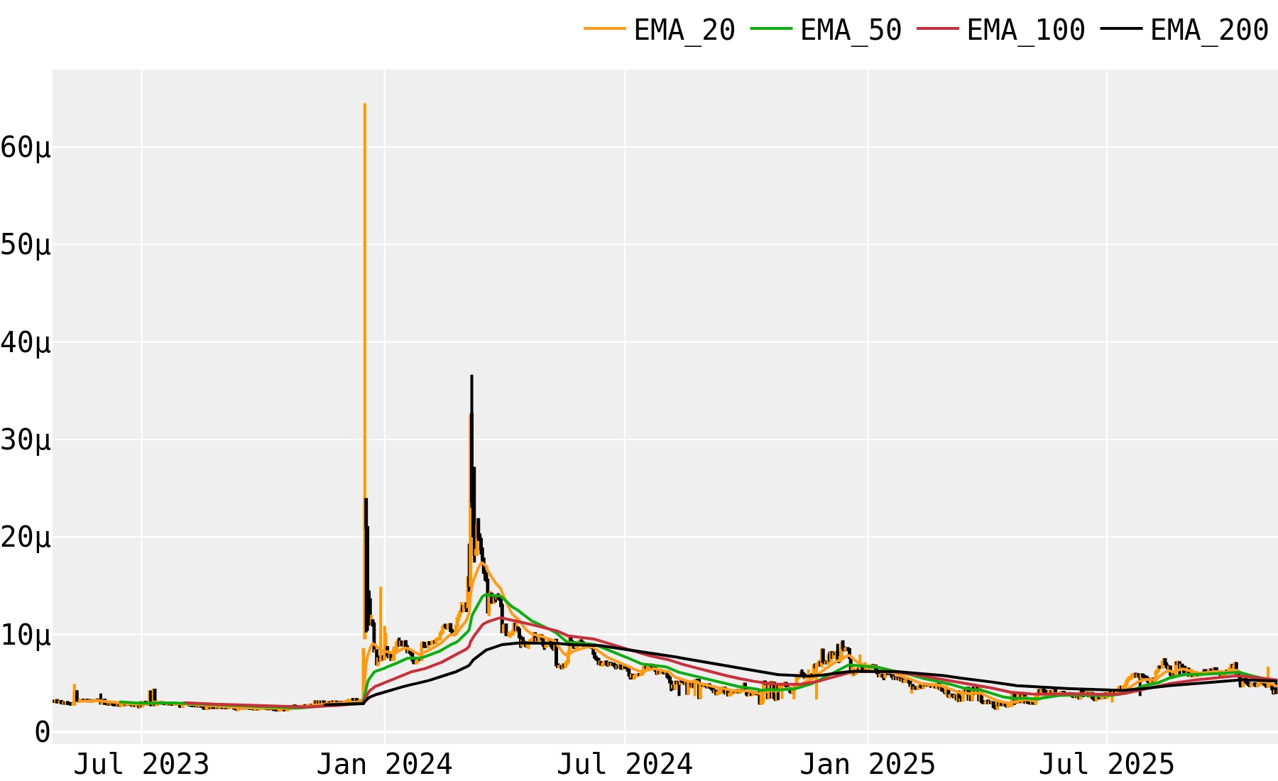 Pussy Financial PUSSY Exponential moving averages