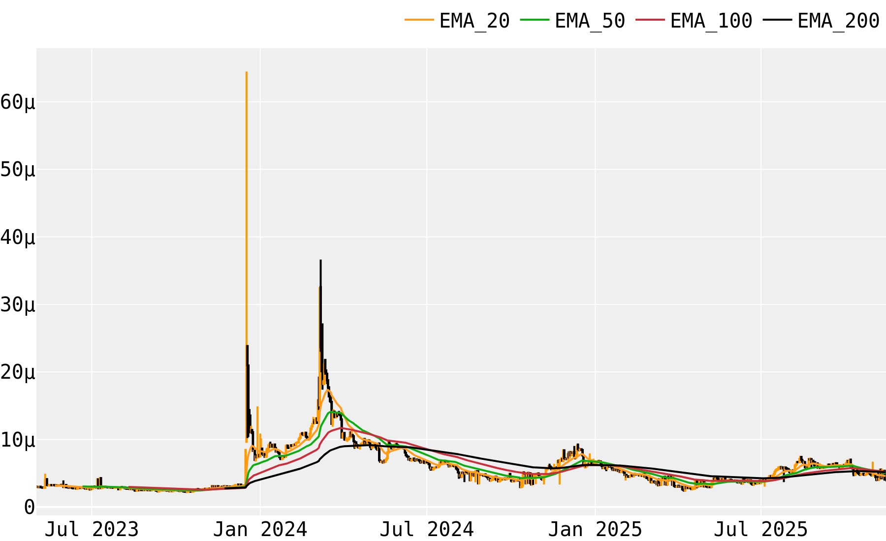 Pussy Financial PUSSY Exponential moving averages