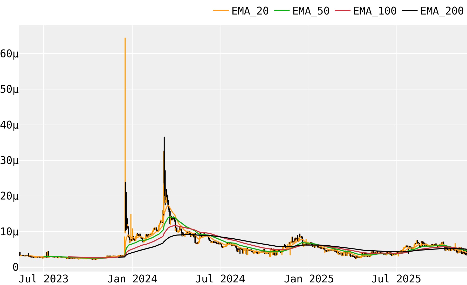 Pussy Financial PUSSY Exponential moving averages