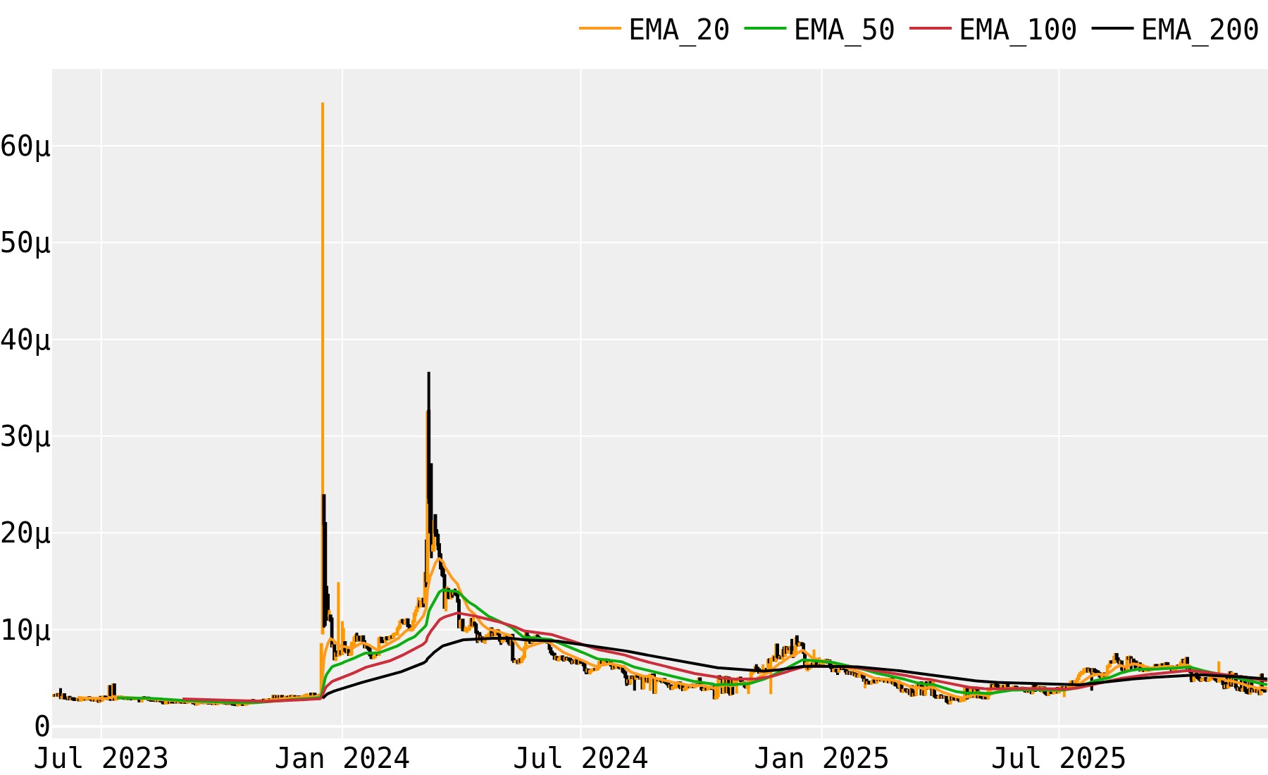 Pussy Financial PUSSY Exponential moving averages