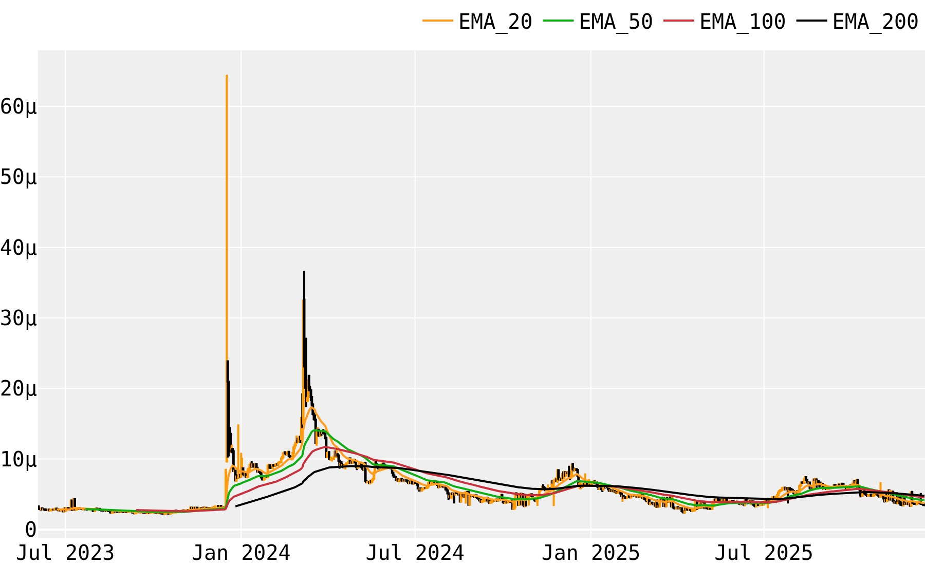 Pussy Financial PUSSY Экспоненциальные скользящие средние
