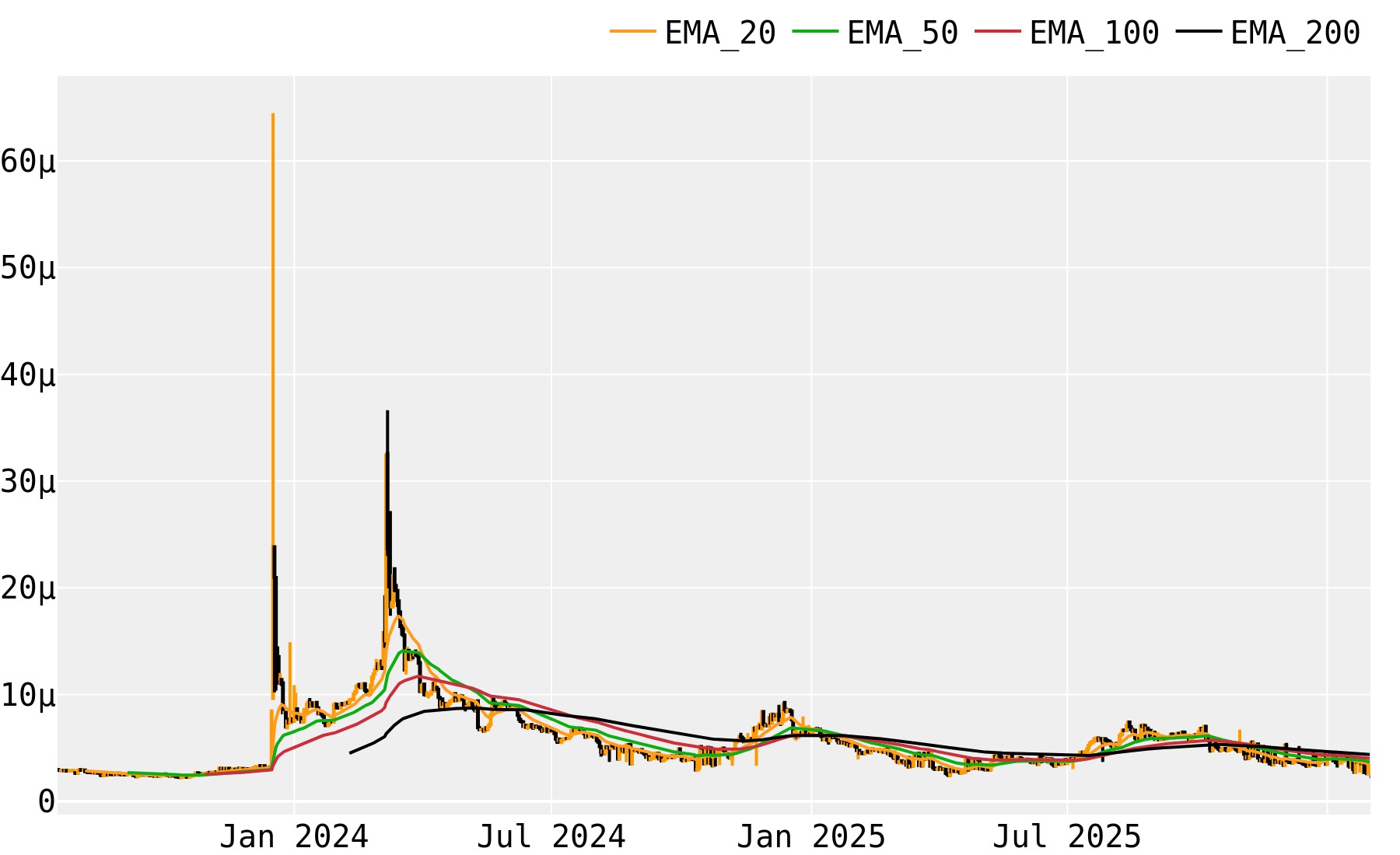 Pussy Financial PUSSY Экспоненциальные скользящие средние