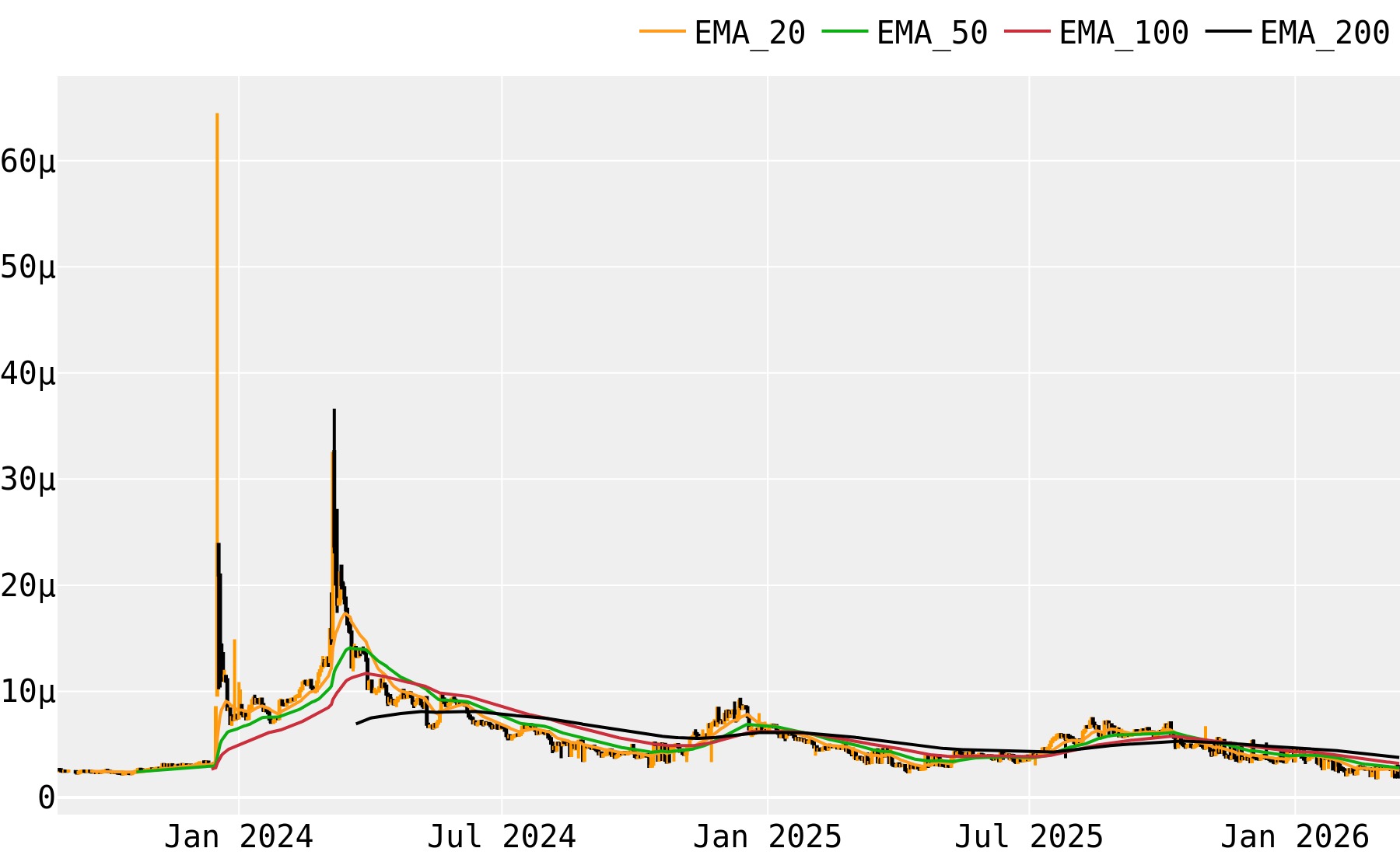 Pussy Financial PUSSY Экспоненциальные скользящие средние