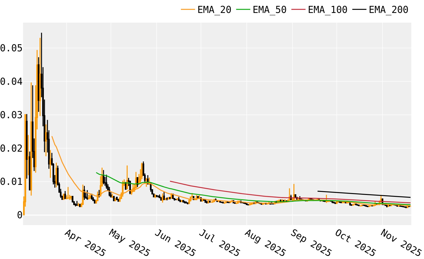 Pwease PWEASE Exponential moving averages