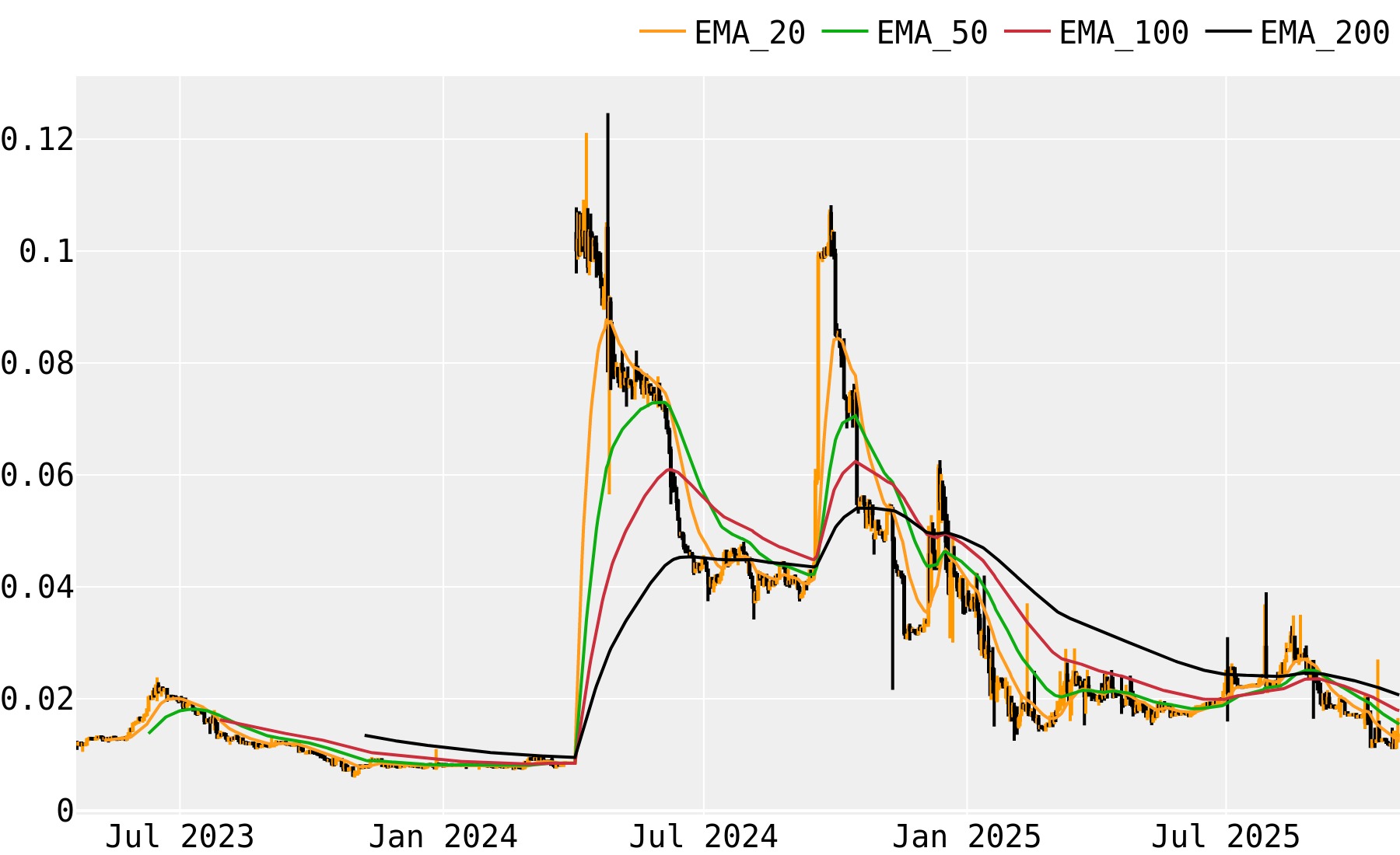 PXP Token PXP Экспоненциальные скользящие средние