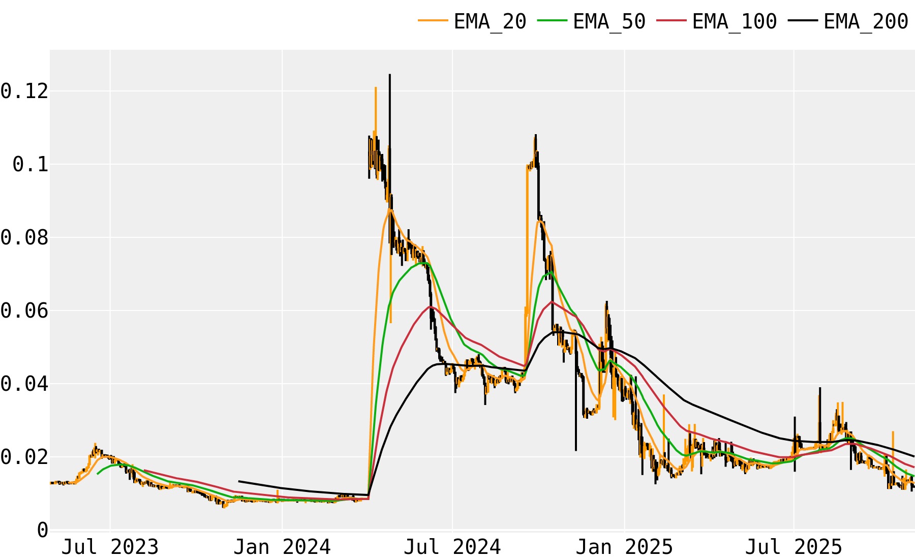 PXP Token PXP Exponential moving averages