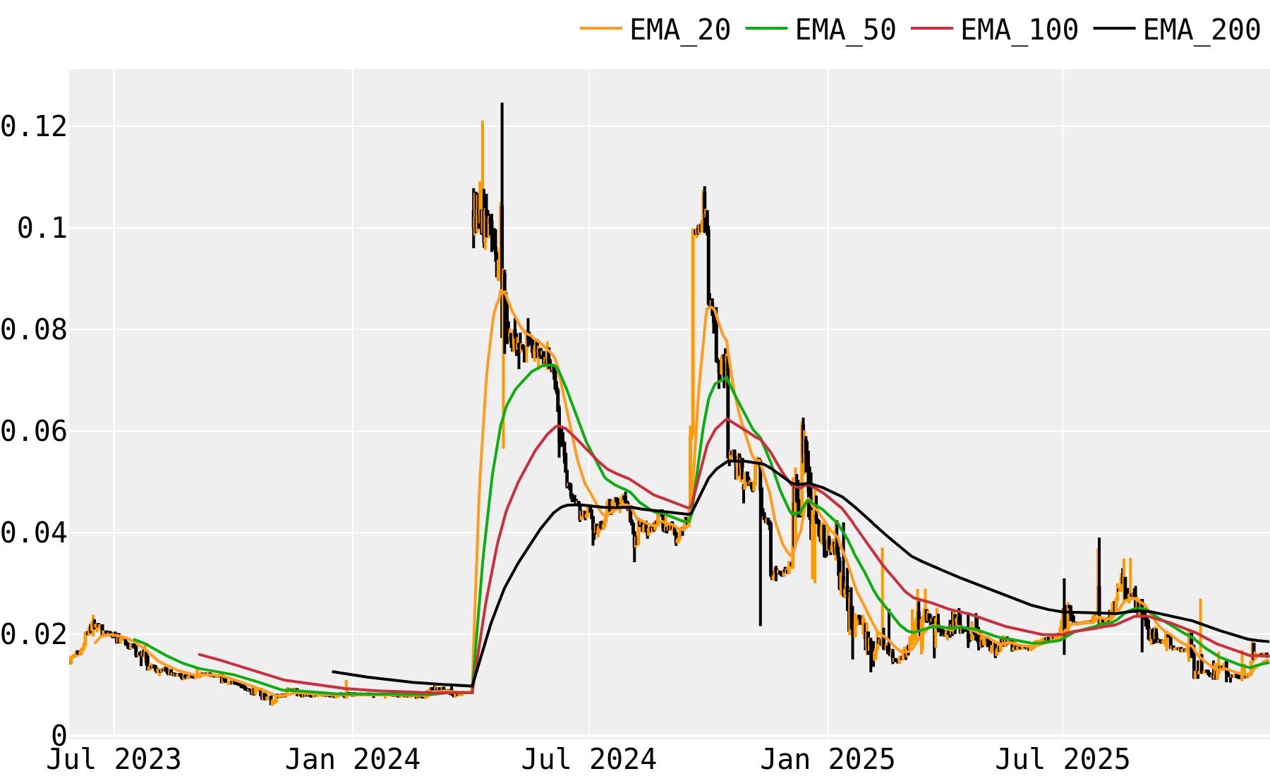 PXP Token PXP Exponential moving averages