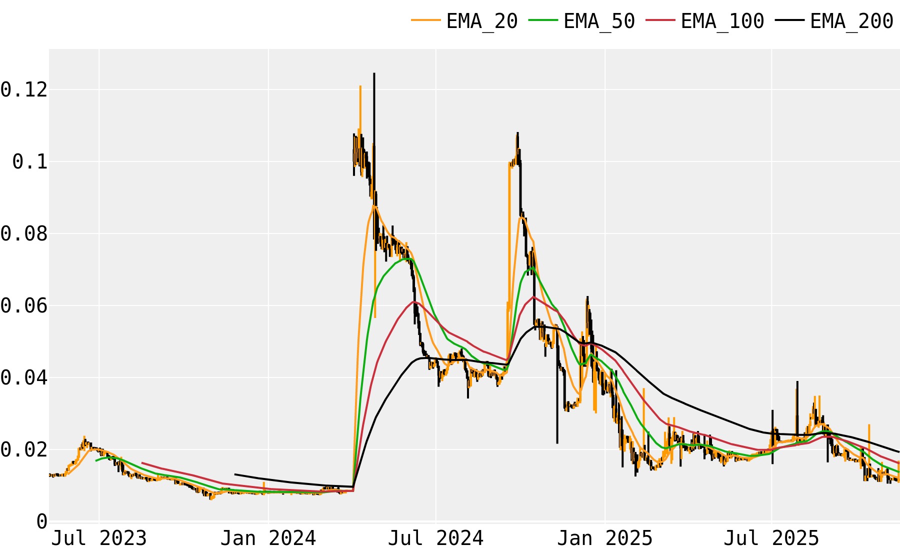 PXP Token PXP Exponential moving averages