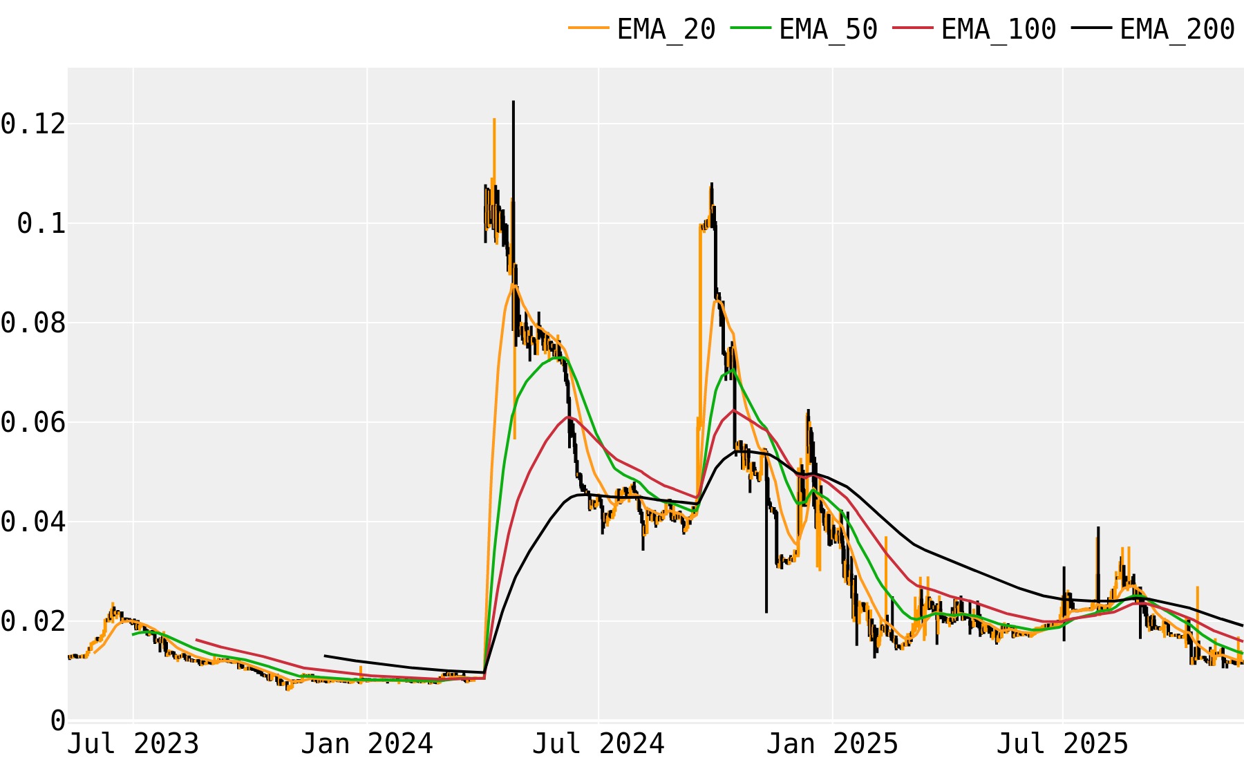 PXP Token PXP Exponential moving averages