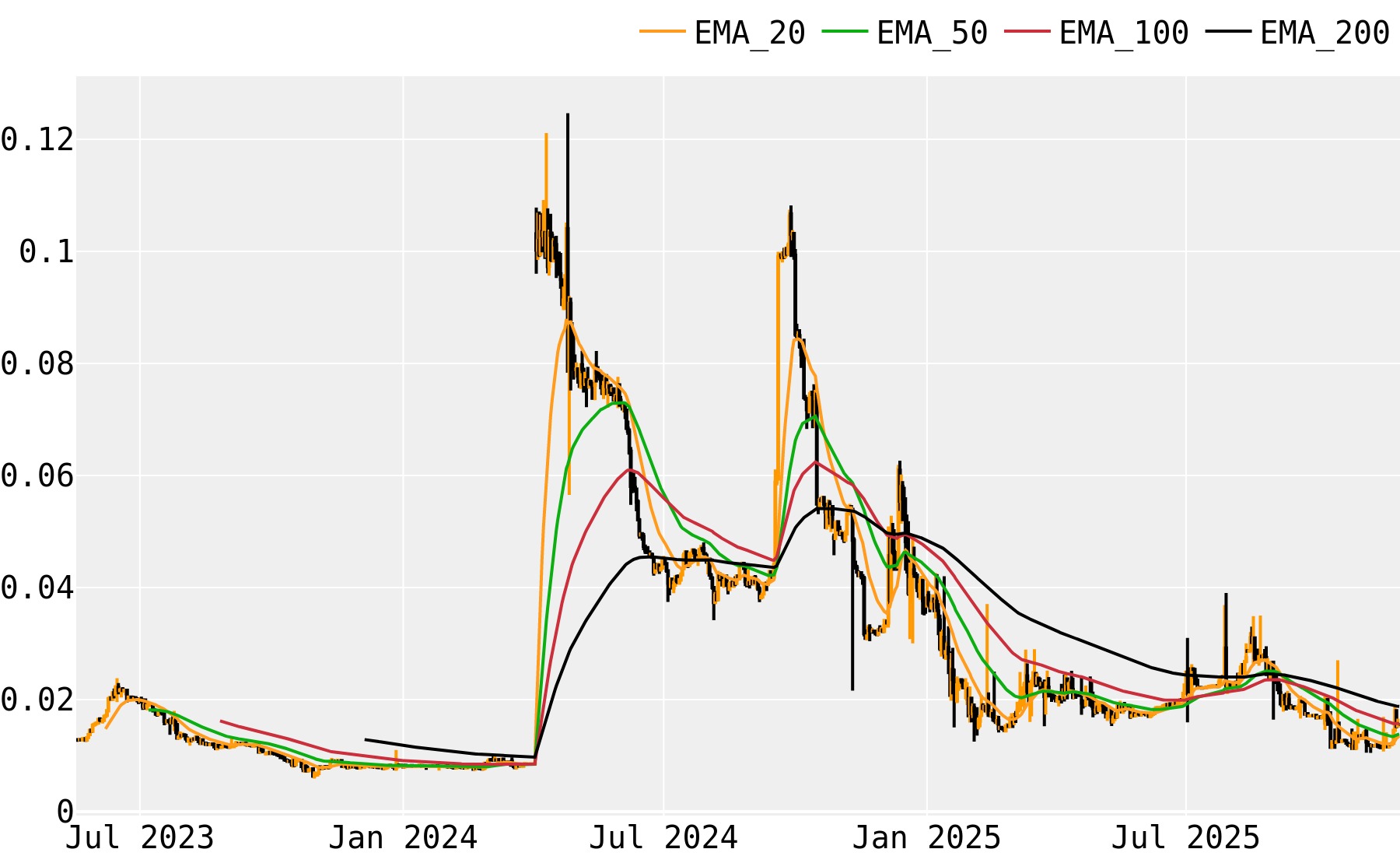 PXP Token PXP Exponential moving averages